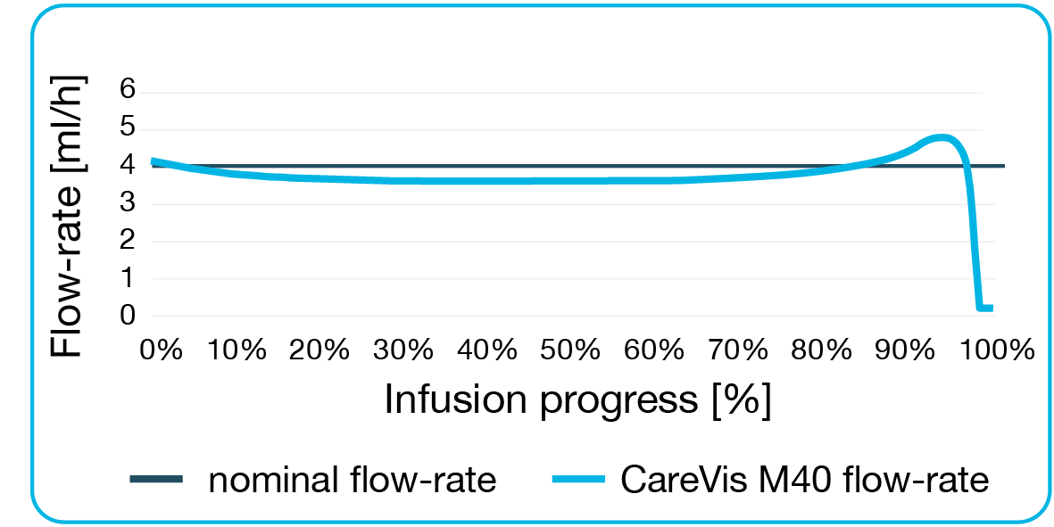 Safety of elastomeric pumps | CareVis - PROMECON