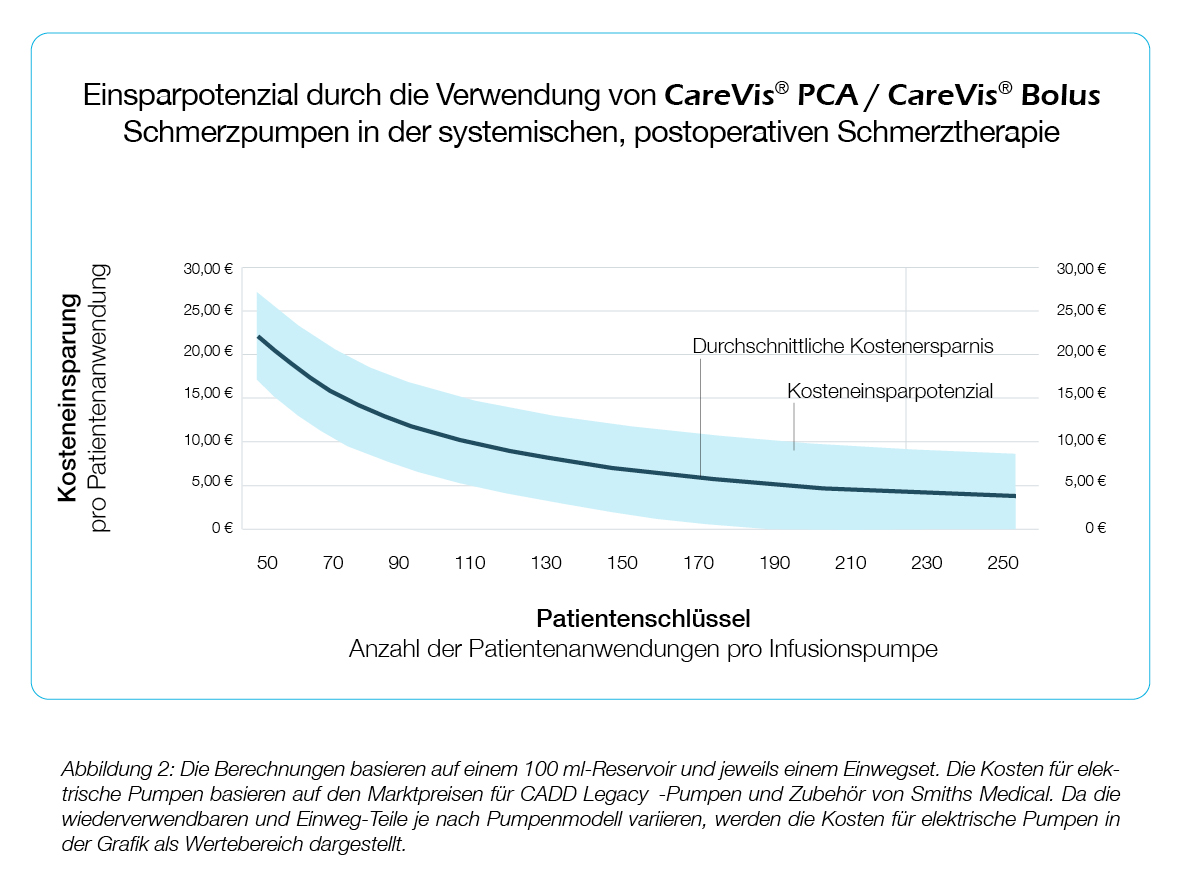 Einsparpotenziale Elastomerpumpen | CareVis - PROMECON
